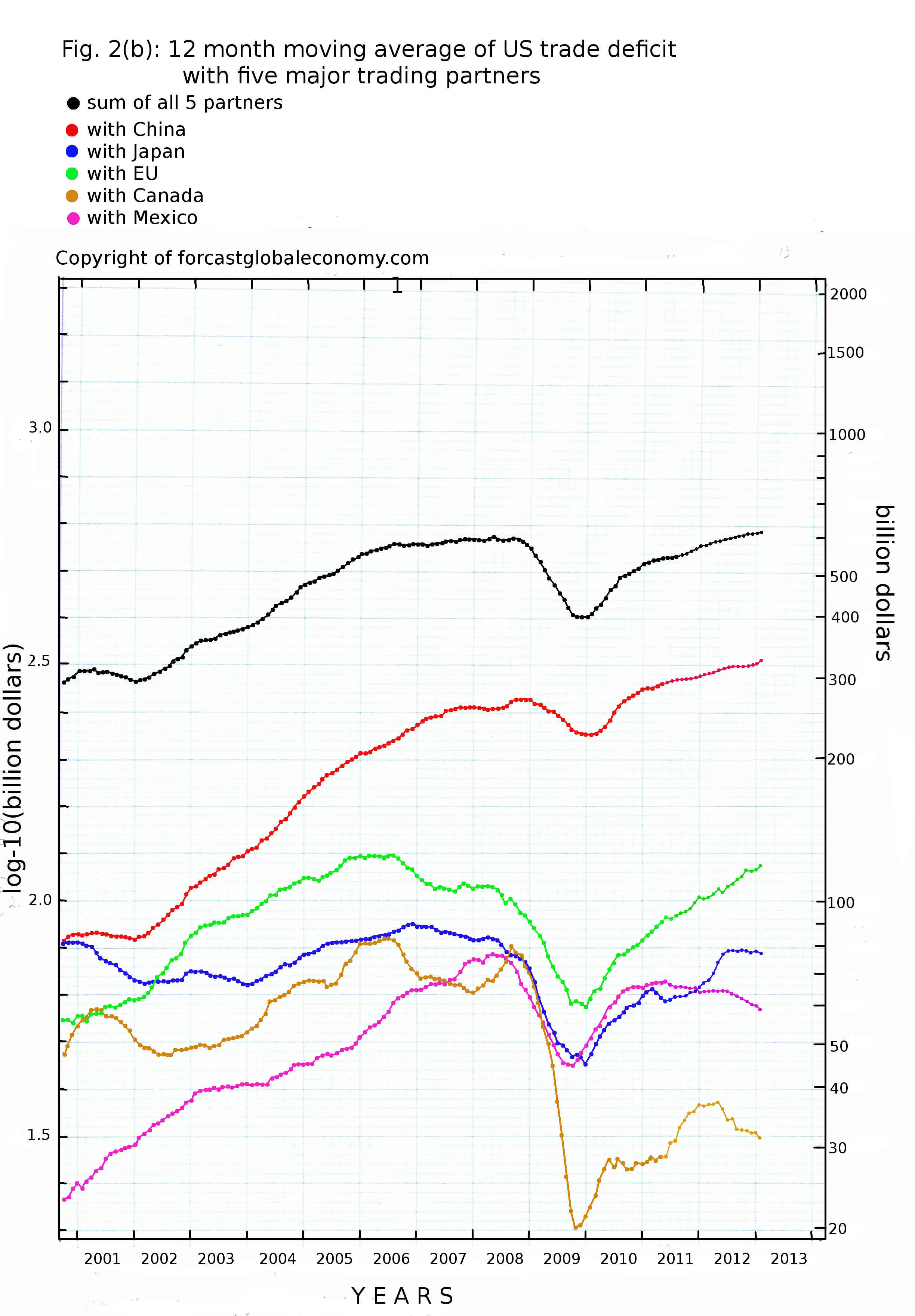 Monthly US Trade Deficits of Goods